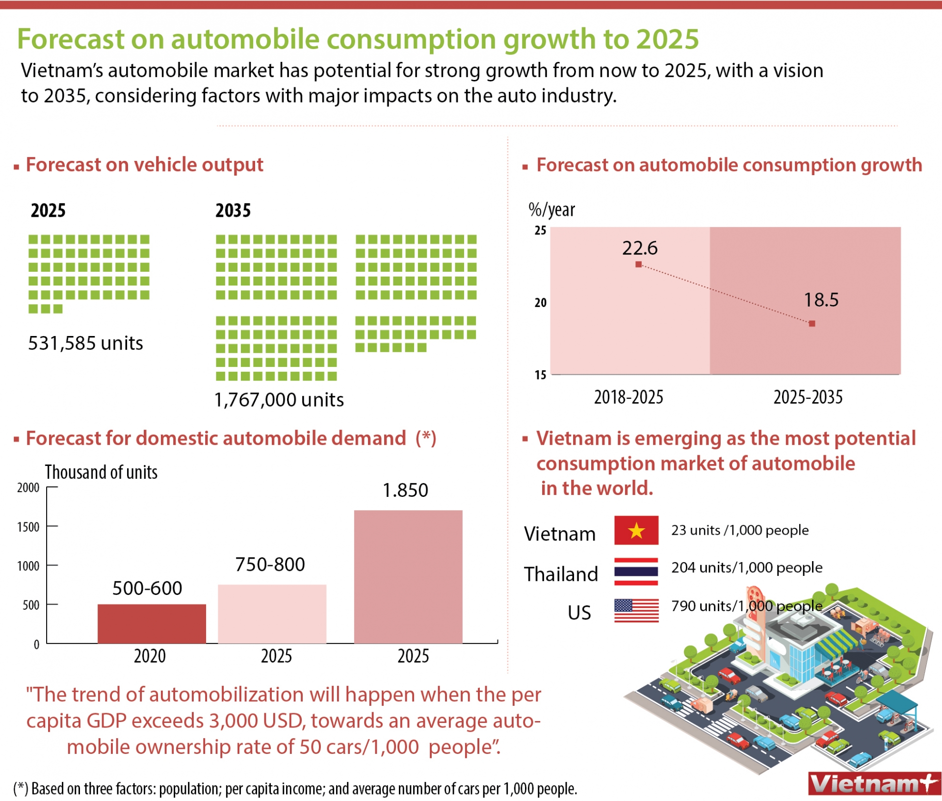 Forecast on automobile consumption growth to 2025 - KIS Vietnam ...